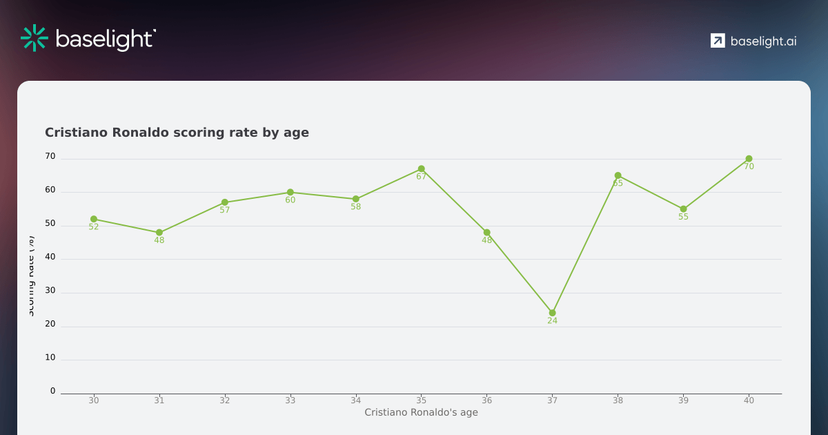 Query: Cristiano Ronaldo scoring rate by age by Paulo Sousa | Baselight